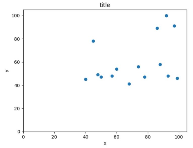【Python】Matplotlibで散布図をかこう | デジタルプラス塾